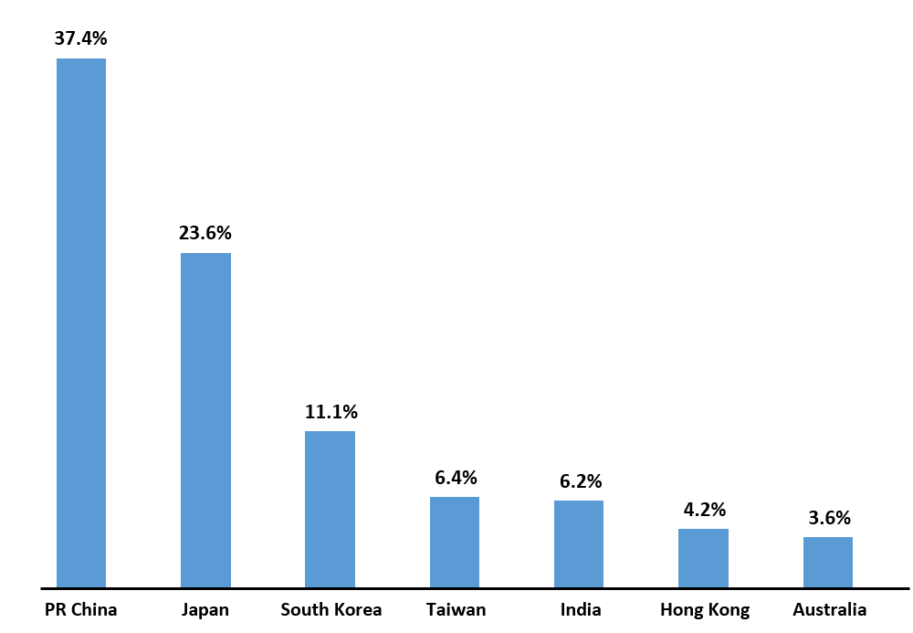 The Asia-Pacific Insurance Market - Trust Risk Control